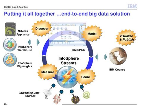 ibm big data ibm big data statistics