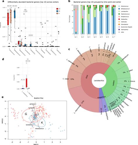 Clinical NEC Prevention Practices Drive Different Microbiome Profiles And Functional Responses