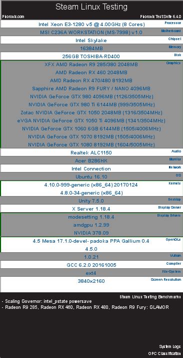 AMDGPU RadeonSI Linux Mesa Dev Vs NVIDIA Performance Phoronix