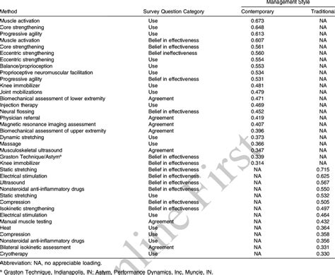 Sorted Pattern Matrix Of Loadings On Factors Download Table