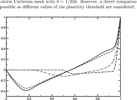 Horizontal Velocity Profiles Along The Centre Line X 0 5 For