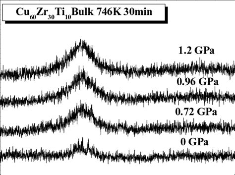 X Ray Diffraction Patterns Of Cu60zr30ti10 Bmg Consolidated At 746 K