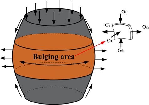 Stress State Analysis Of Rubber Compression Download Scientific Diagram