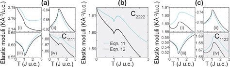 Figure 3 From Evolution Of Elastic Moduli Through A Two Dimensional Structural Transformation