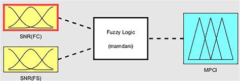 The Structure Of The Fuzzy Logic Unit Fc Foaming Capacity Fs Foam