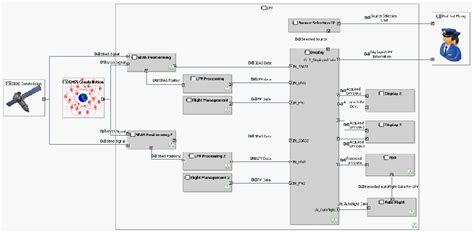 Figure 1 From Formal Modelling And Safety Analysis Of An Avionic Functional Architecture With