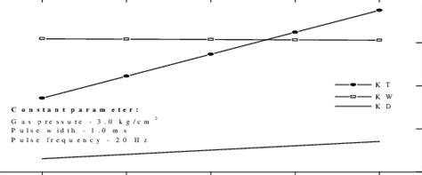 1 Effect Of A Gas Pressure B Pulse Width C Pulse Frequency And