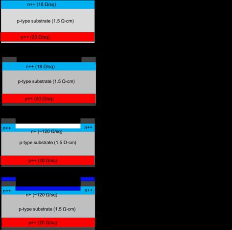 Processing Steps Of Selective Diffusion SD P Type Solar Cell Download Scientific Diagram
