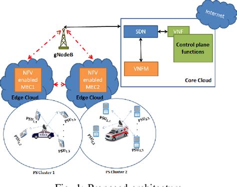 Figure 1 From Design Of Mec Based Architecture Integrating Prose And