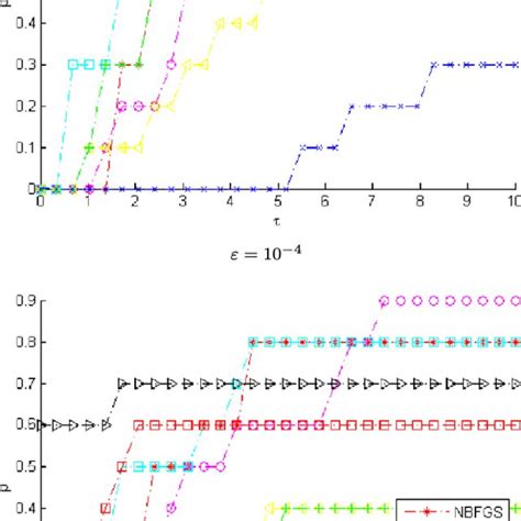 Performance Profiles For Tested Algorithms In Dimensions N 100 For Download Scientific