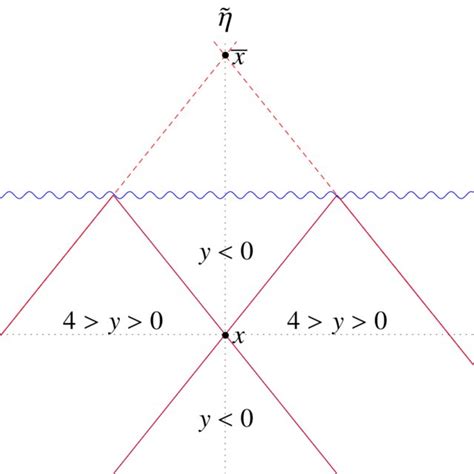 The Causal Structure In The Conformal Coordinates 124 The Download Scientific Diagram