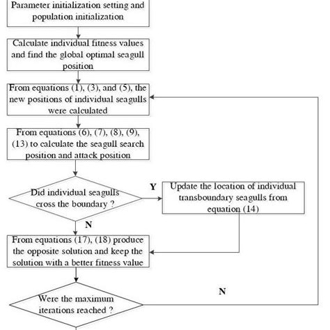 a schematic diagram of the gen−soa process download scientific diagram