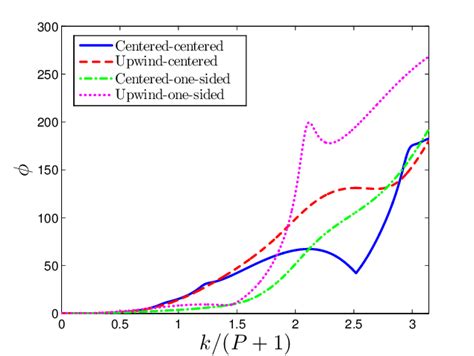 5 Plots The Initial Slope Of The Relative Error Eq 229 For The