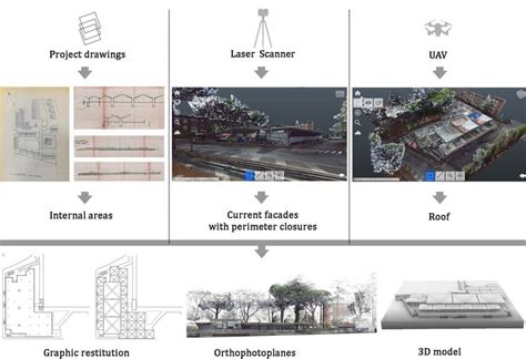 Scheme Of The Methodology Used Graphic Elaboration By The Authors Download Scientific Diagram