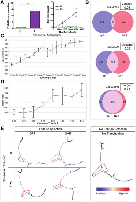 Evaluation Of PyNVR Performance A Fold Difference In Runtime Between Download Scientific