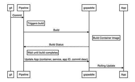 Github Gopaddle Io Azure Devops Pipeline Sample Pipeline Code For Ci Cd Pipelines In Gopaddle