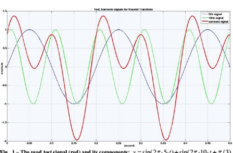 Figure 1 From Hilbert Huang Transform Used For Eeg Signal Analysis