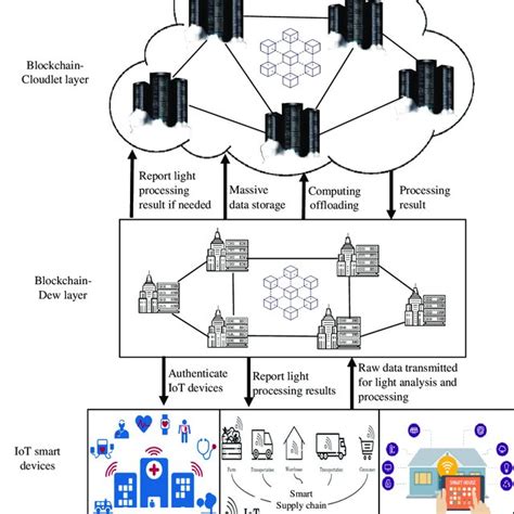 The Proposed Iot Blockchain Integrated Architecture Download