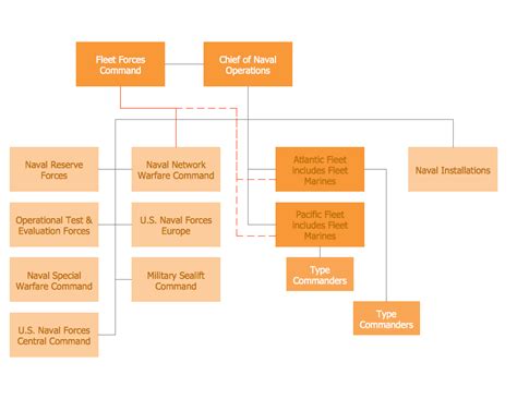 25 Typical Orgcharts Solution ConceptDraw