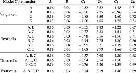 Soh Model And αs Coefficients Using Different Cells As Training Data