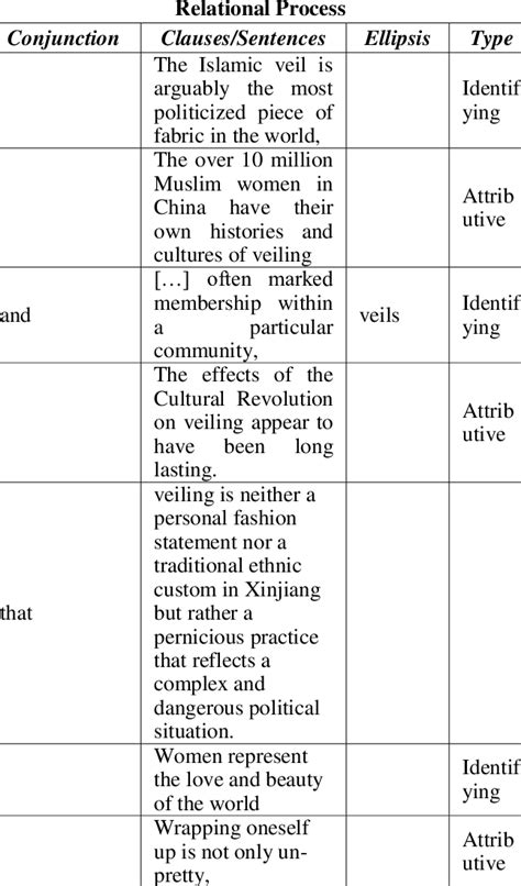 Article 1 Transitivity Analysis Relational Process Download Scientific Diagram