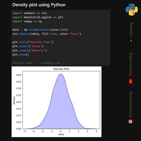 Density Plot Using Python Python Coding Plots