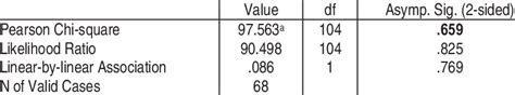 Cross Tabulation Indicating Relationship Between Age And Organisational Download Table
