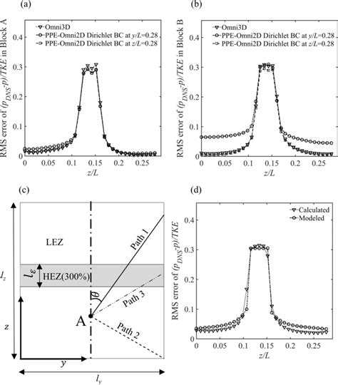 Spatially Averaged Rms Error Profiles Over X Y Planes Of The