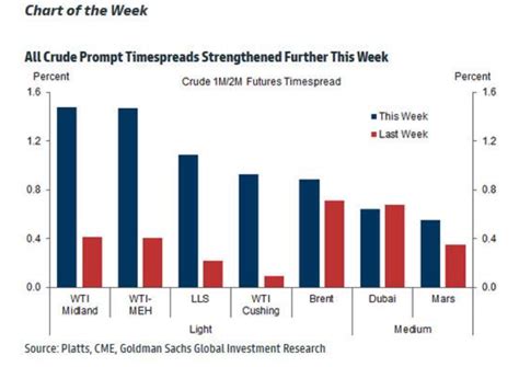 现货市场紧张、价差飙升，原油空头即将被打爆？ 市场参考 金十数据