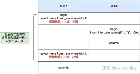 如何理解mysql中间隙锁可以避免幻读的问题?间隙锁解决幻读 Csdn博客 如何理解mysql中间隙锁可以避免幻读的问题?间隙锁解决幻读 Csdn博客