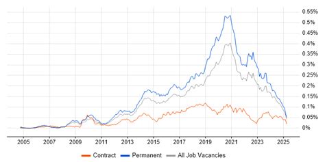 Senior Front End Developer Contracts In The Uk Excluding London