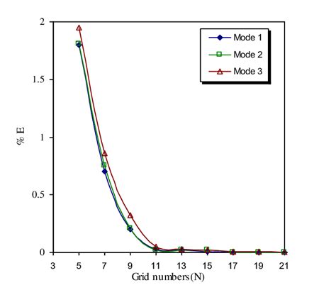 the variation of errors with grid numbers download scientific diagram