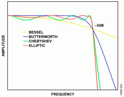 Understanding Lumped Element Filters Mini Circuits Blog