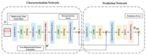 unsupervised deep anomaly detection for industrial multivariate time