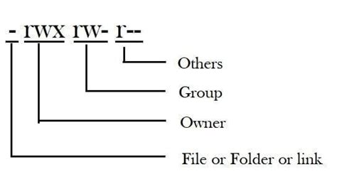 Decoding File Permissions In Linux An Easy Memory Hack 🚀 Sashi Y