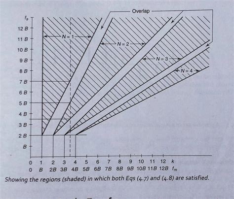 Sampling Of Bandpass Signal Educationallof