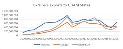 Ukrainès Exports To Guam States Download Scientific Diagram