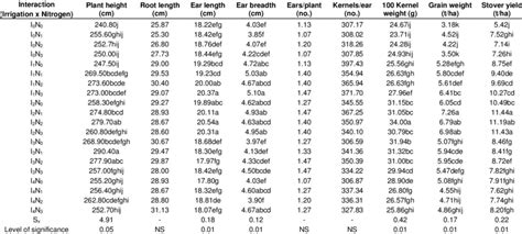 Interaction Effect Of Irrigation Regimes On The Yield And Yield