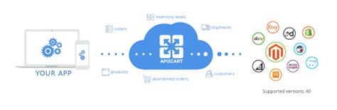 Magento 2 Product Api How To Get All Needed Product Data Api2cart