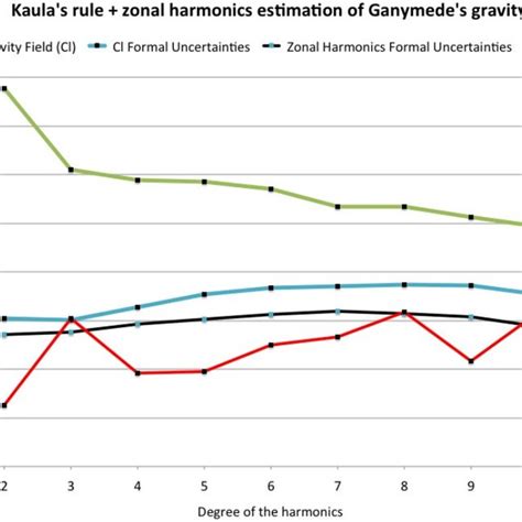 Zonal Harmonic Coefficients Estimated With The Classic Multi Arc