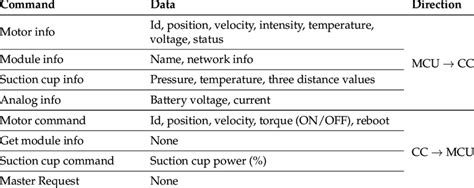 Main Messages Between Devices Download Scientific Diagram