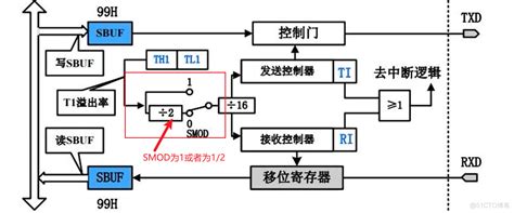 Proteus 8 C51单片机仿真 串口 Lion的技术博客 51cto博客