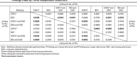 Table 2 From Comparison Of Dual Energy Subtraction And Electronic Bone