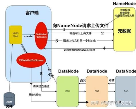hadoop hdfs读写流程 知乎