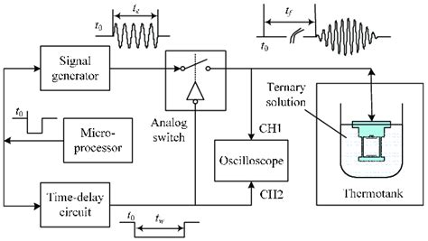 Schematic Diagram Of Tof Measurement Download Scientific Diagram