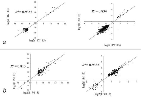 The Correlation Coefficients Were Calculated Between Two Biological Download Scientific Diagram