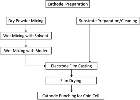 Non Aqueous Electrode Processing And Construction Of Lithium Ion Coin Cells