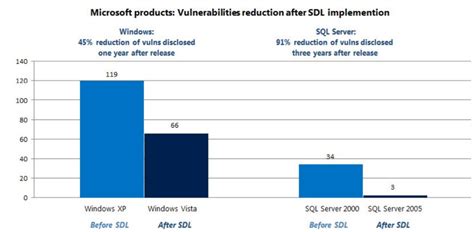 Imq Minded Security Blog Secure Development Lifecycle The Sdl Value