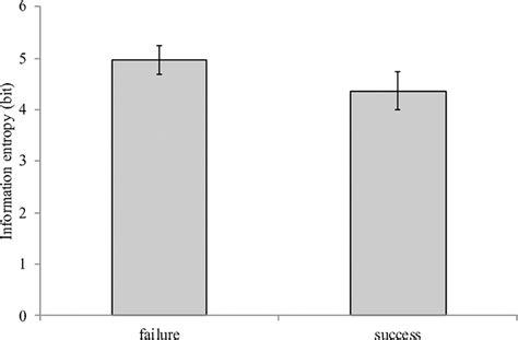 The Average Information Entropy Of The Relative Phase For The Success