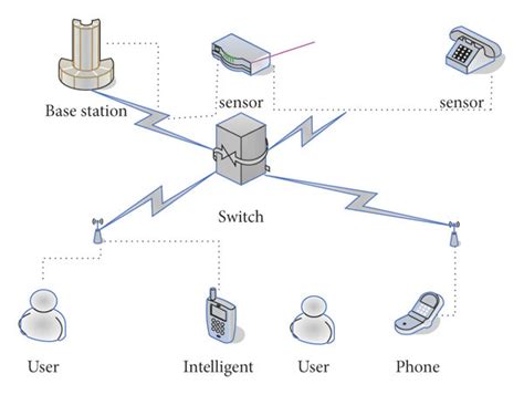 The Structure Diagram Of The Internet Of Things Download Scientific Diagram